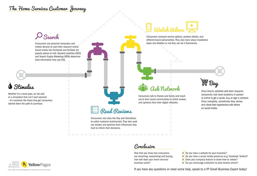 YP Resource Centre for SMB | Yellow Pages Business